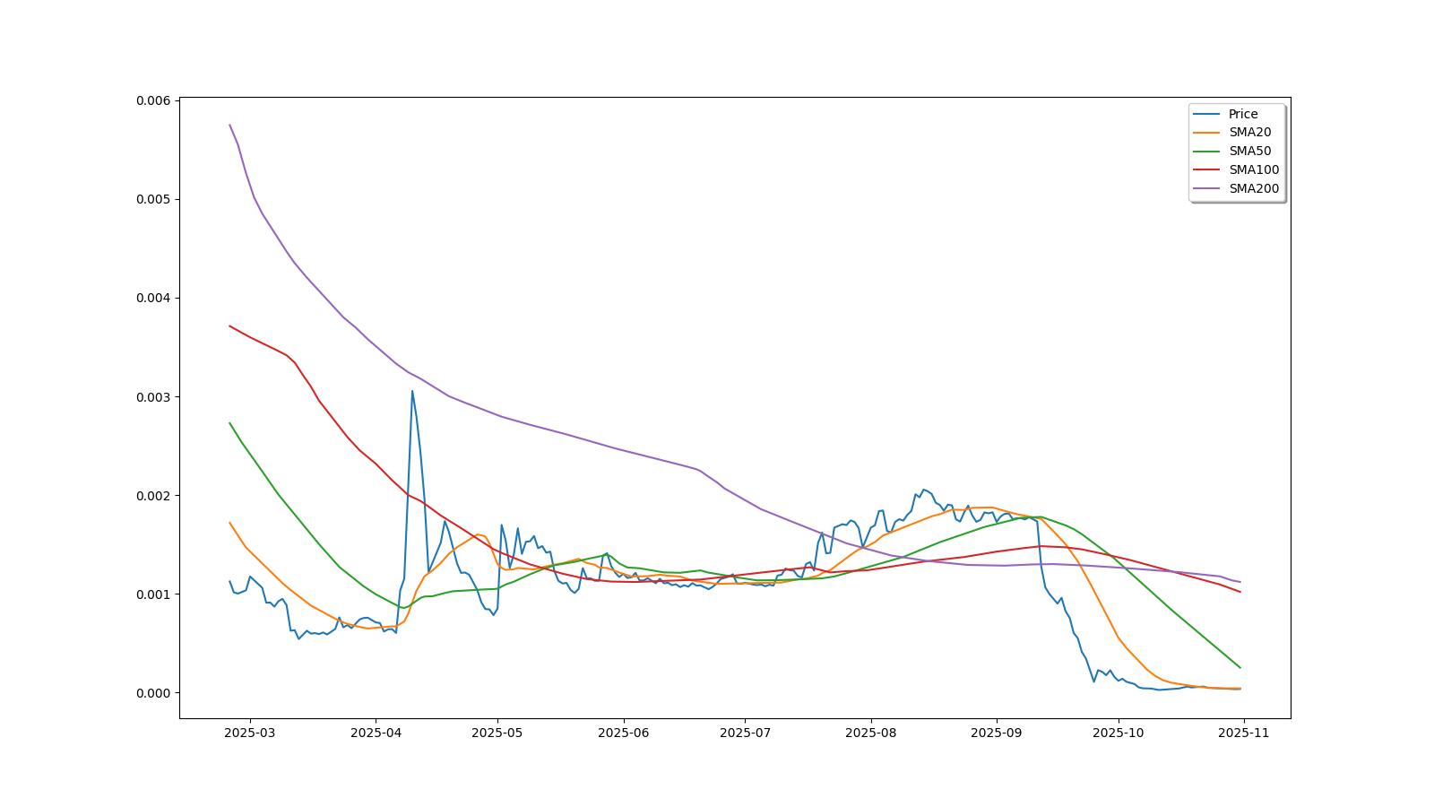 Angola Simple Moving Averages