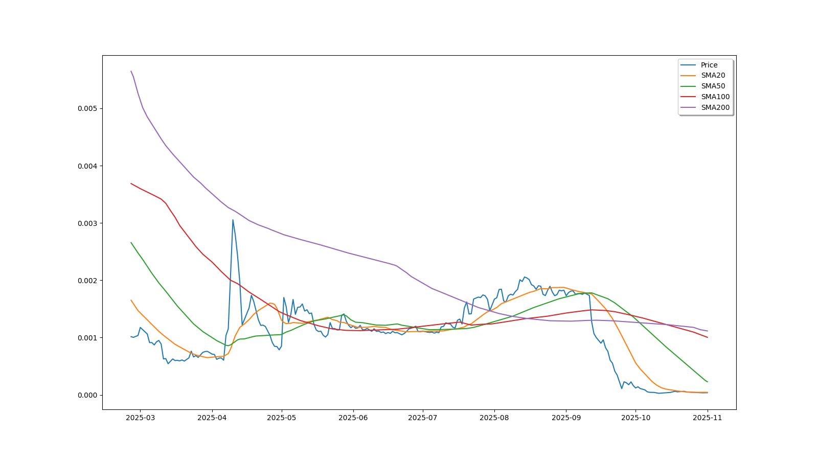 Angola Simple Moving Averages