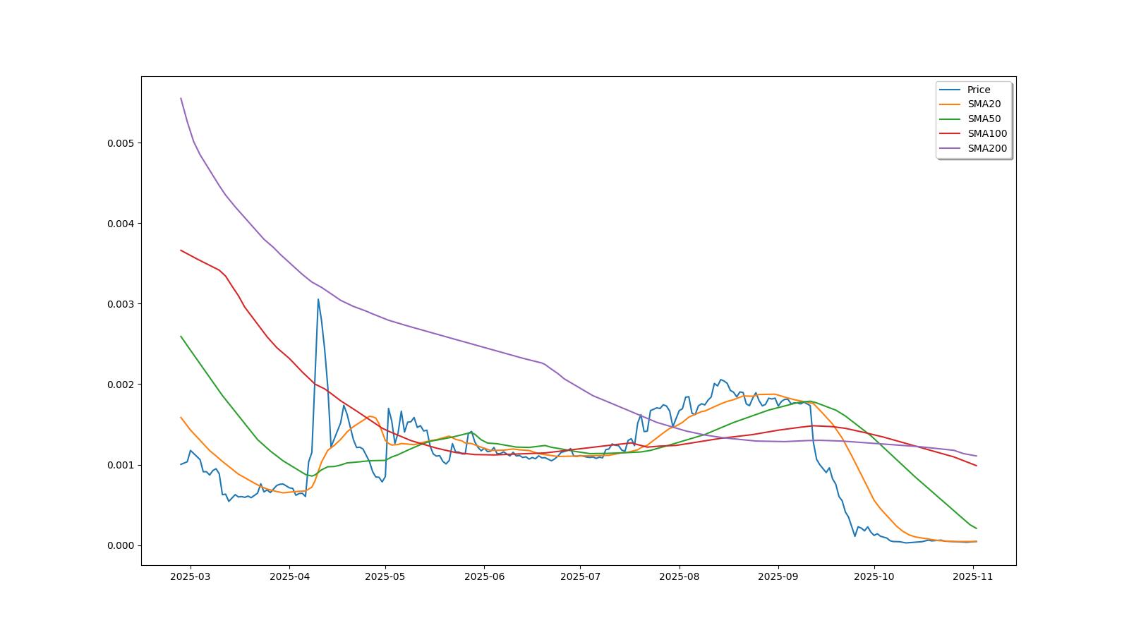Angola Simple Moving Averages