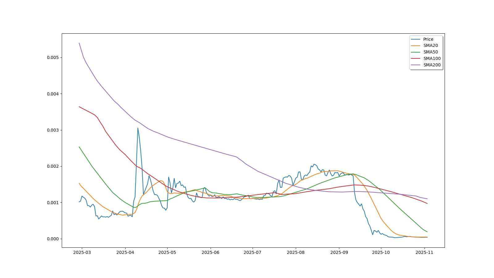 Angola Simple Moving Averages