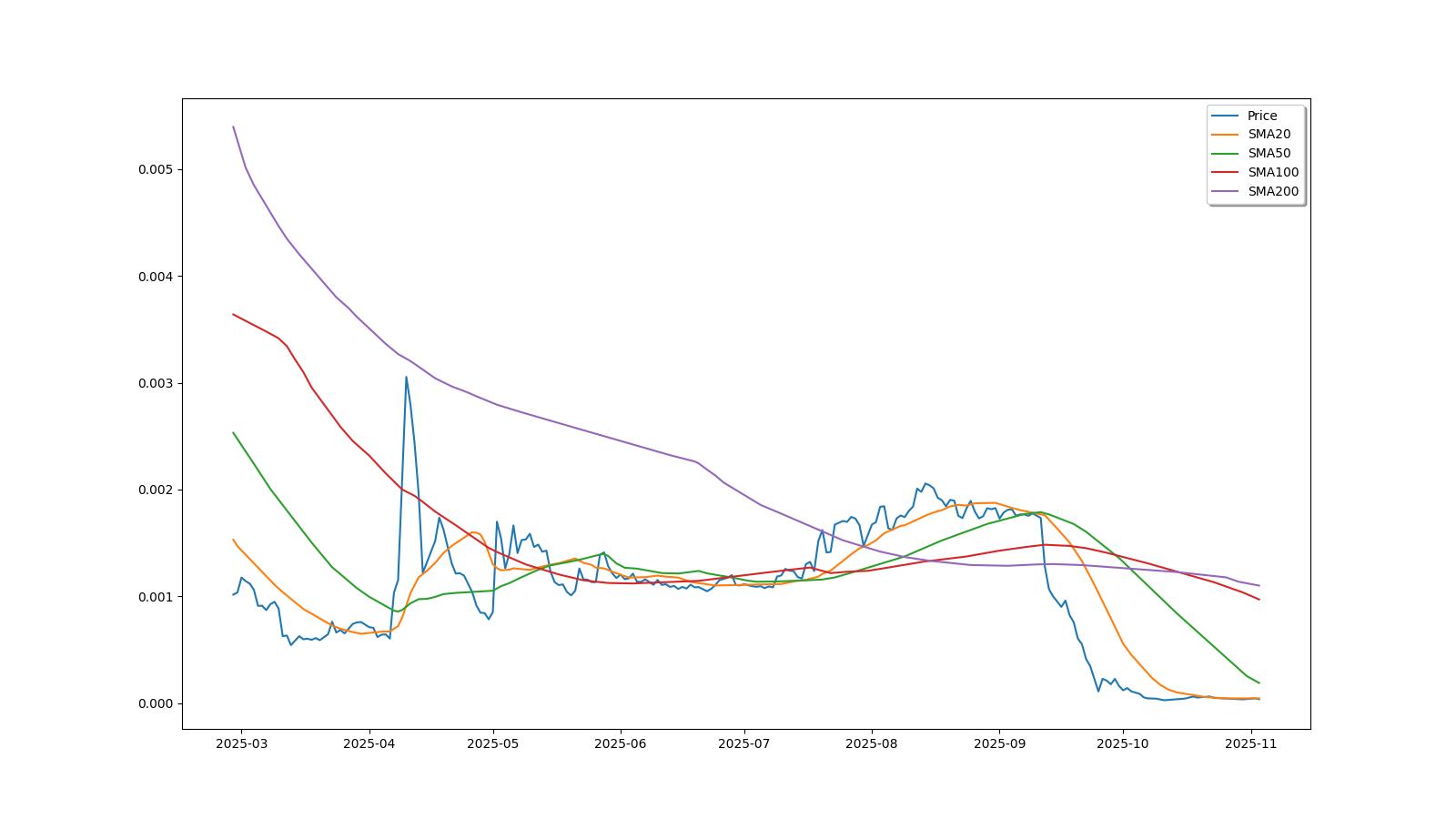 Angola Simple Moving Averages