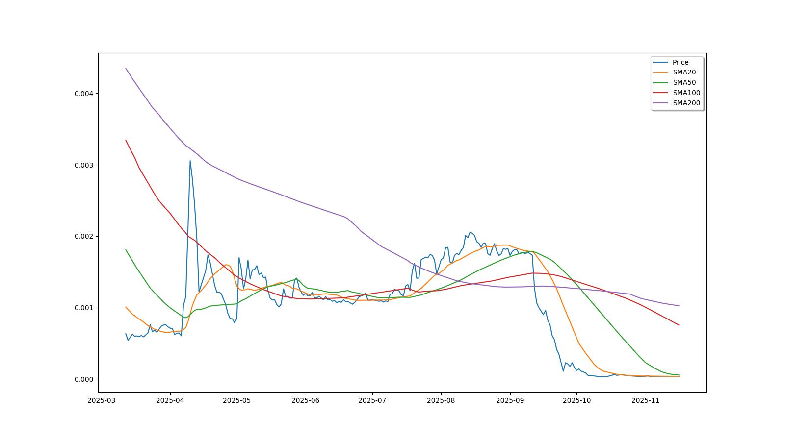 Angola Simple Moving Averages