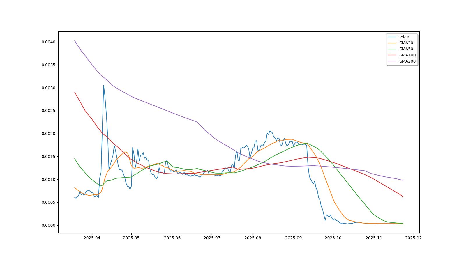 Angola Simple Moving Averages