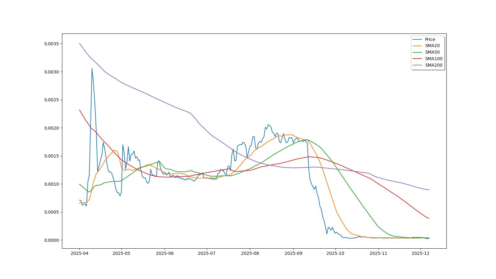Angola Simple Moving Averages