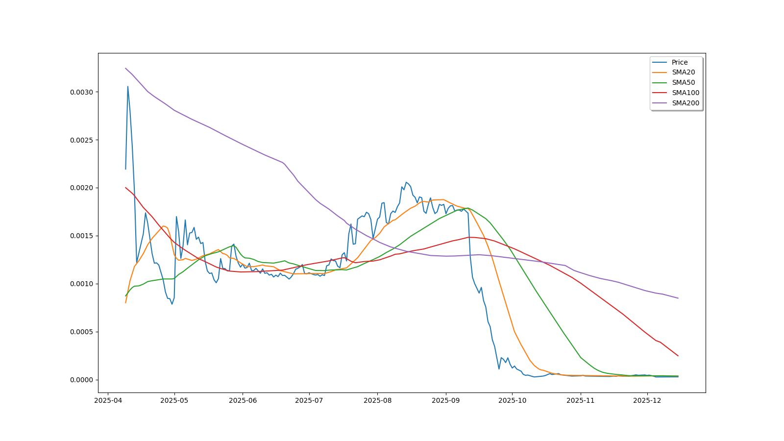 Angola Simple Moving Averages