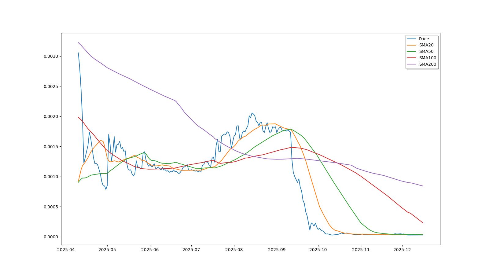 Angola Simple Moving Averages