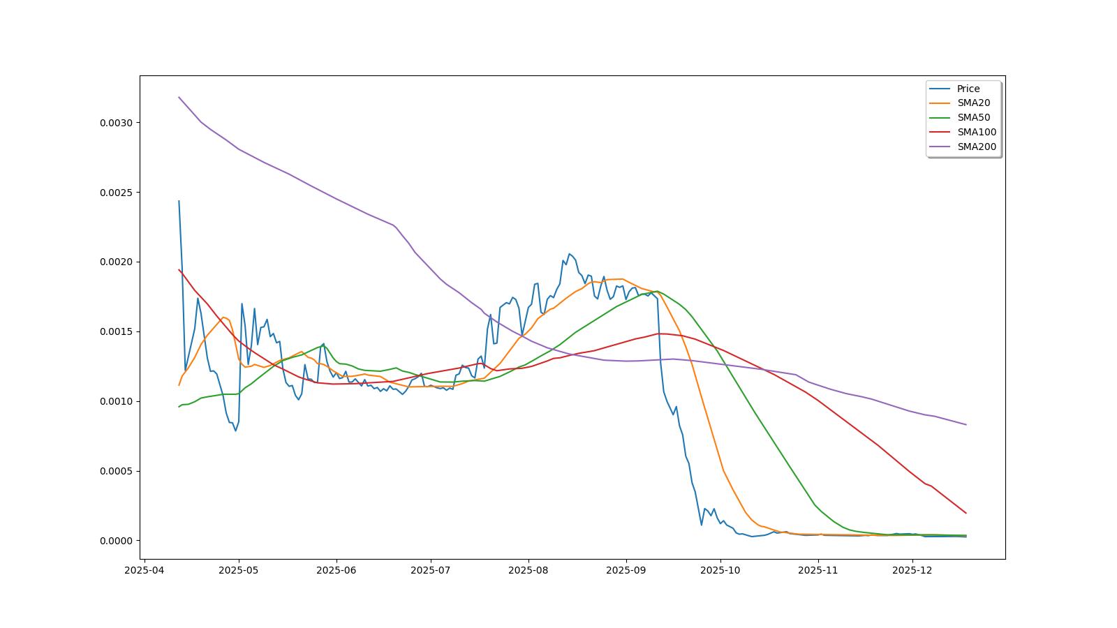 Angola Simple Moving Averages