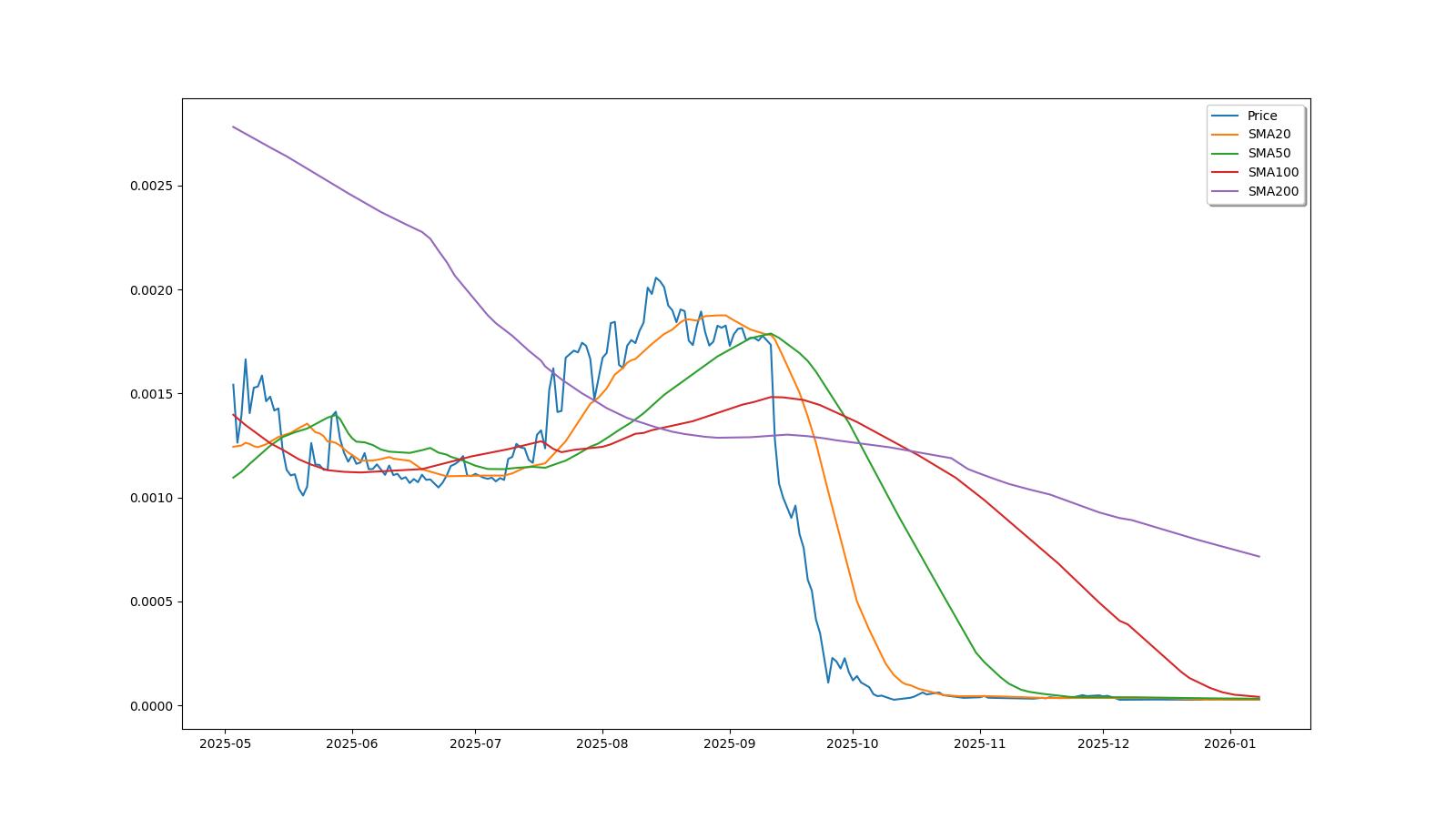 Angola Simple Moving Averages