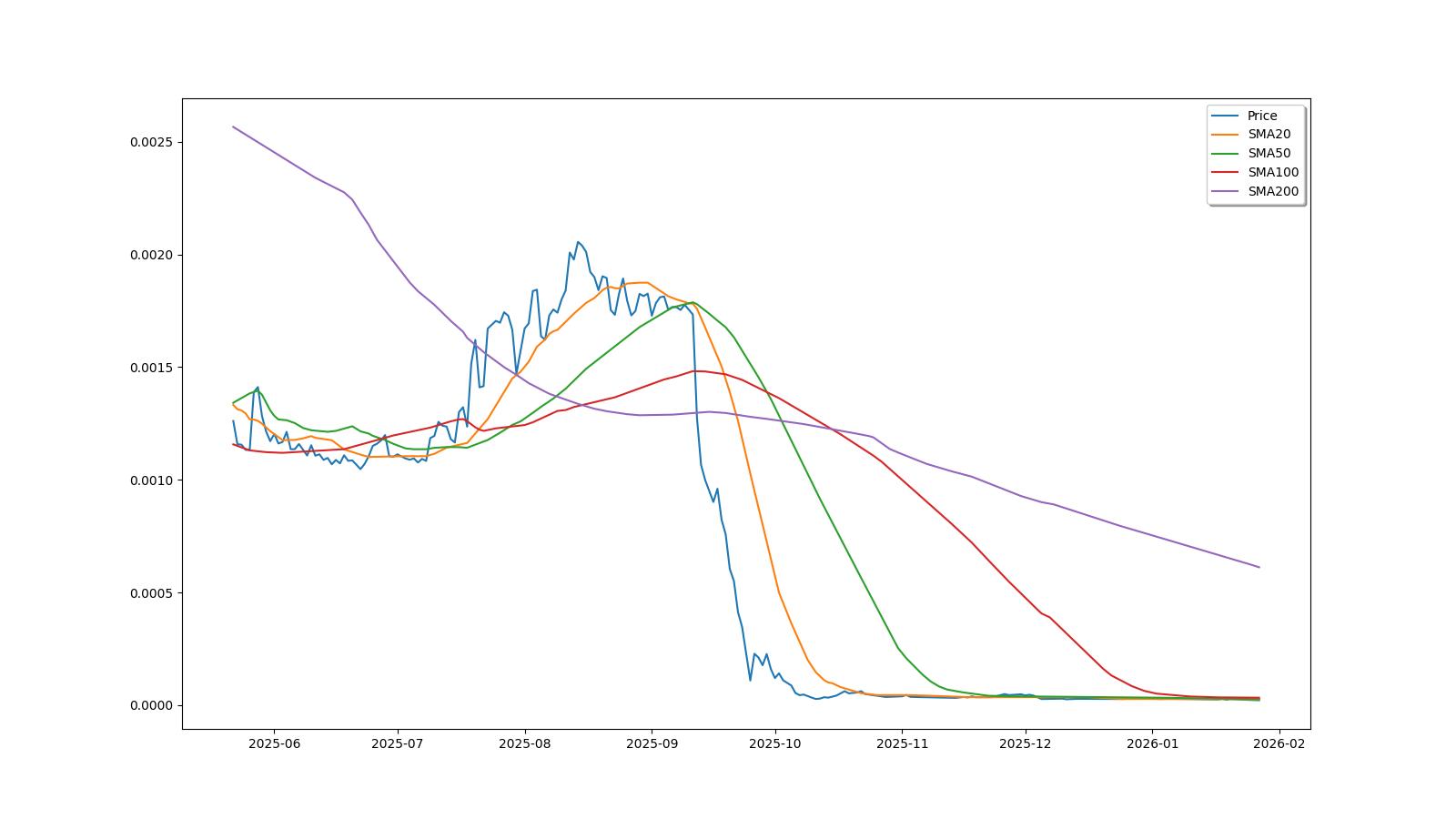 Angola Simple Moving Averages
