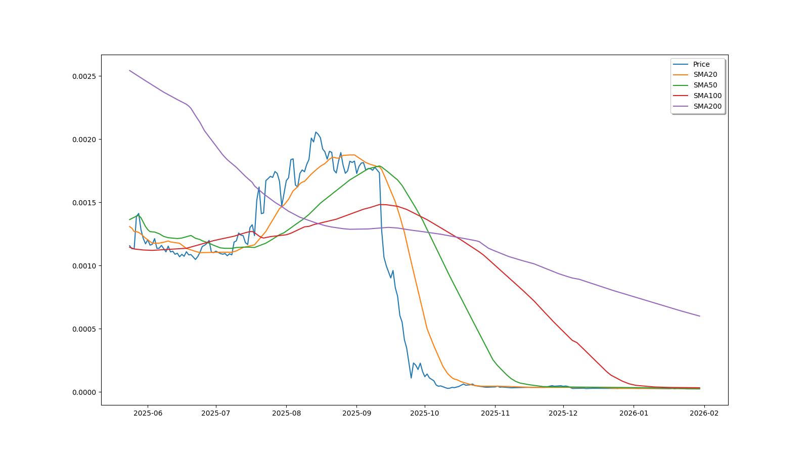 Angola Simple Moving Averages