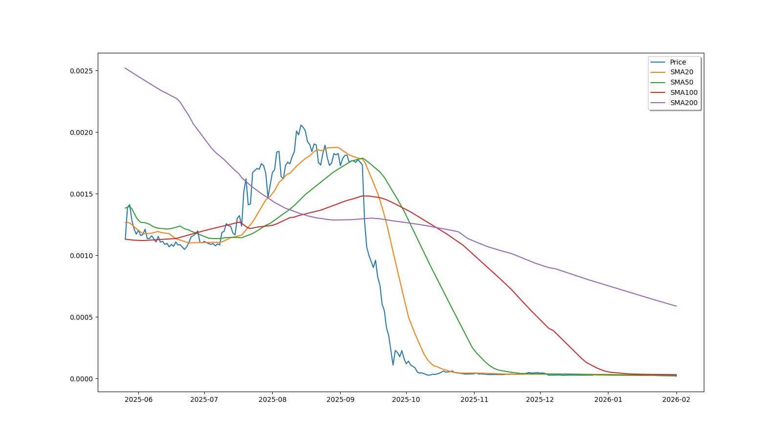Angola Simple Moving Averages
