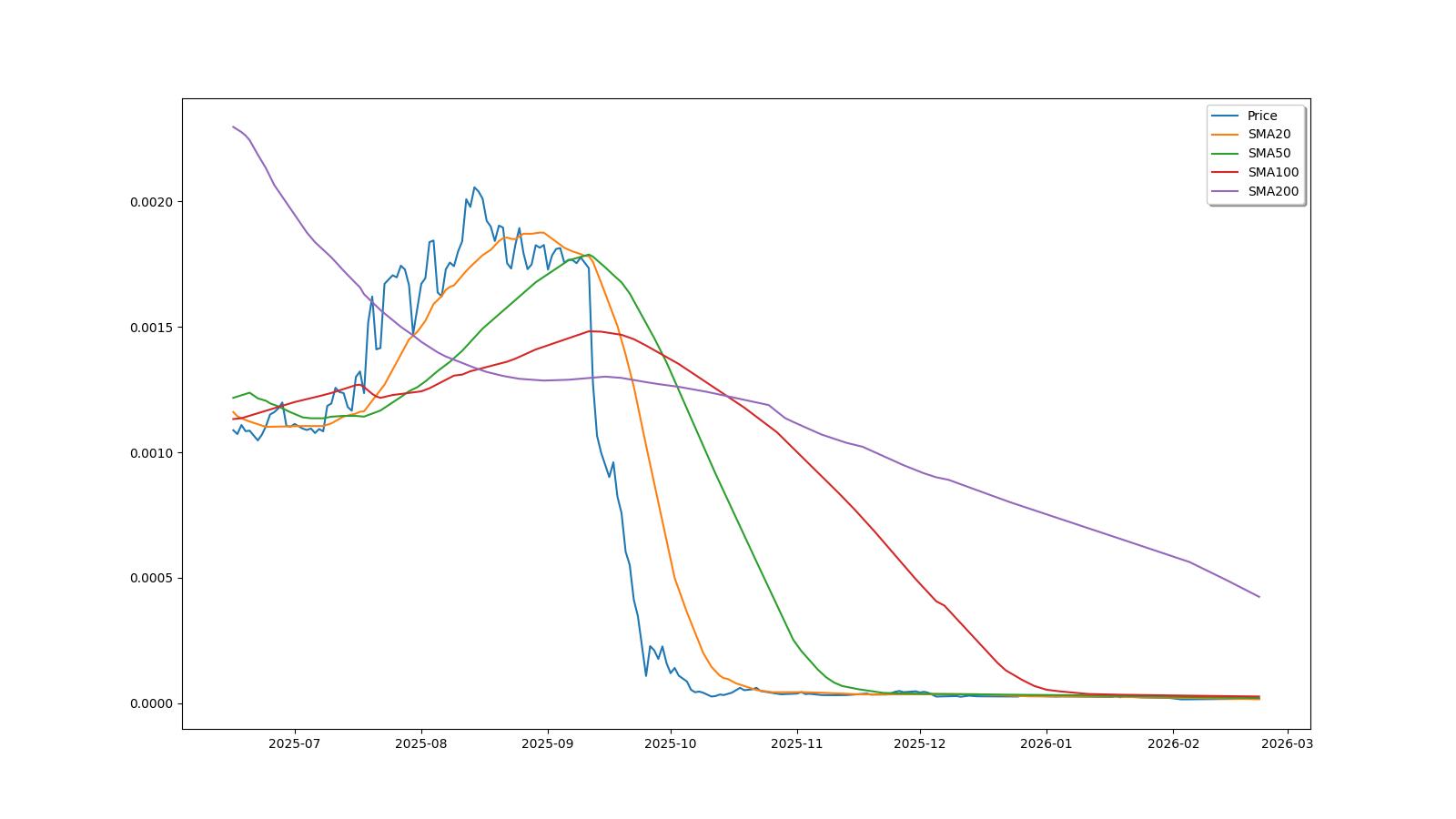 Angola Simple Moving Averages