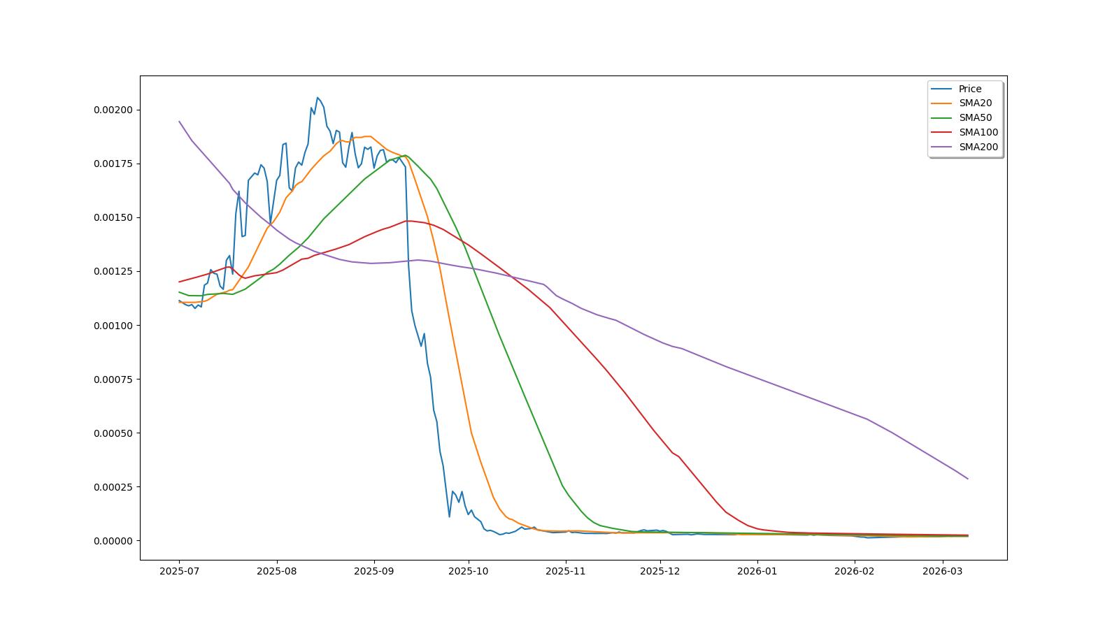 Angola Simple Moving Averages