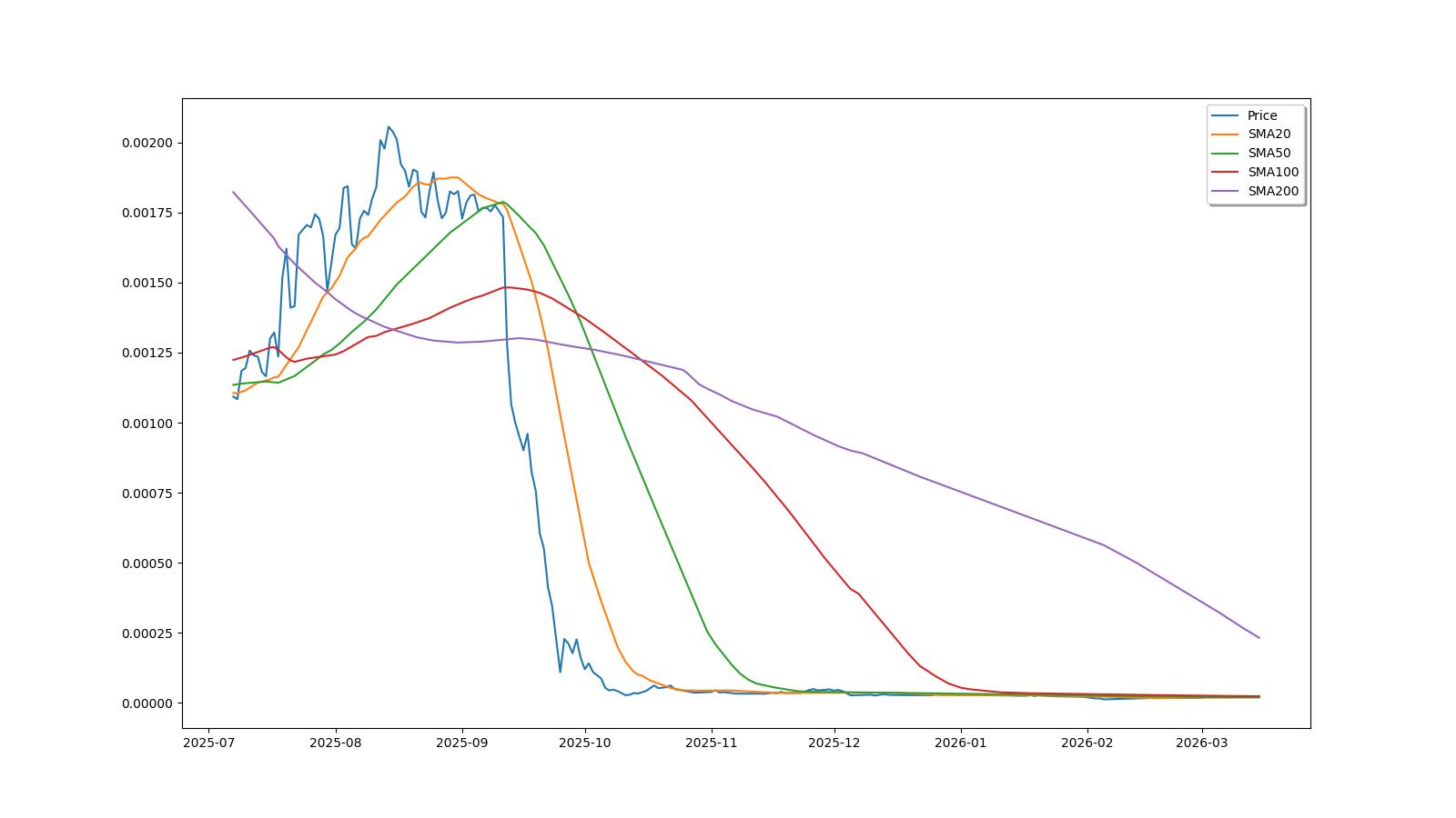 Angola Simple Moving Averages