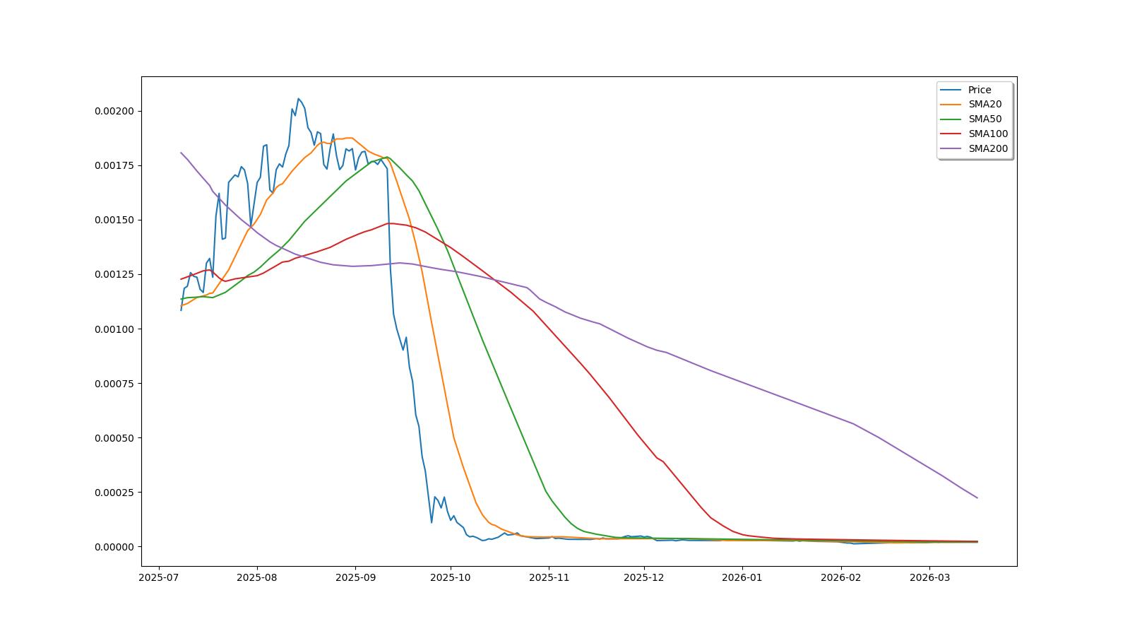 Angola Simple Moving Averages