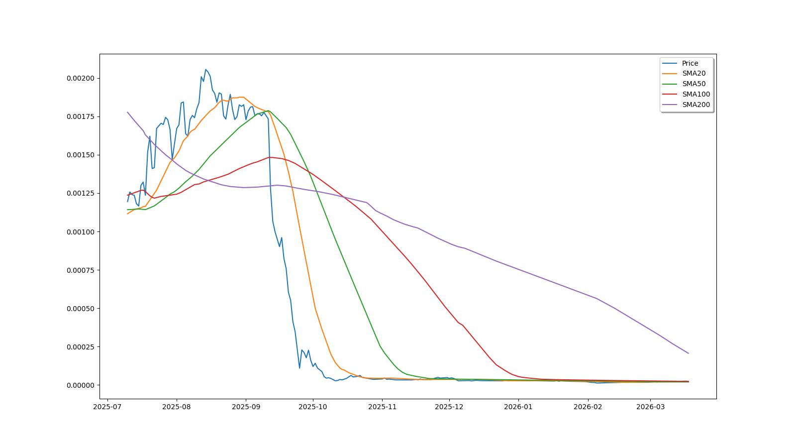 Angola Simple Moving Averages