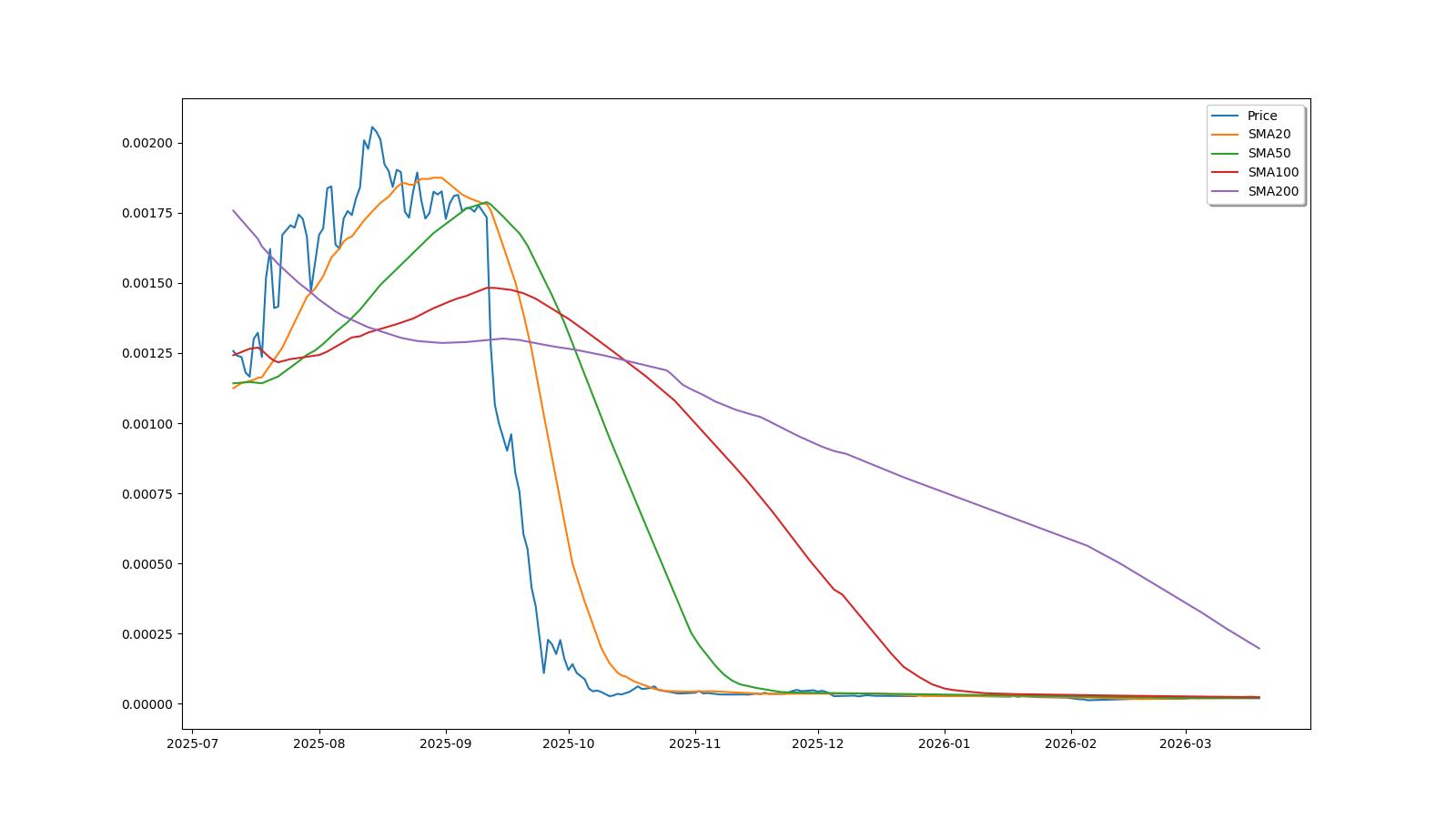 Angola Simple Moving Averages