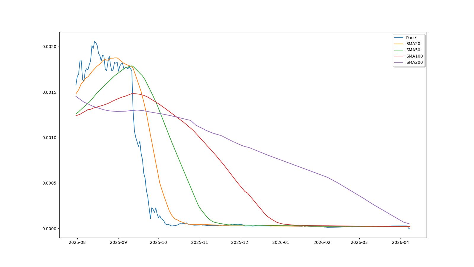Angola Simple Moving Averages