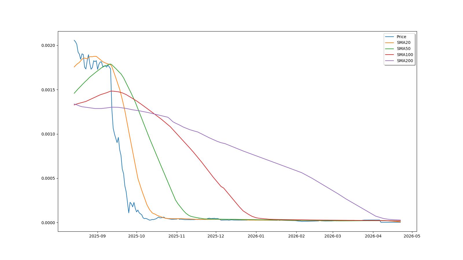 Angola Simple Moving Averages