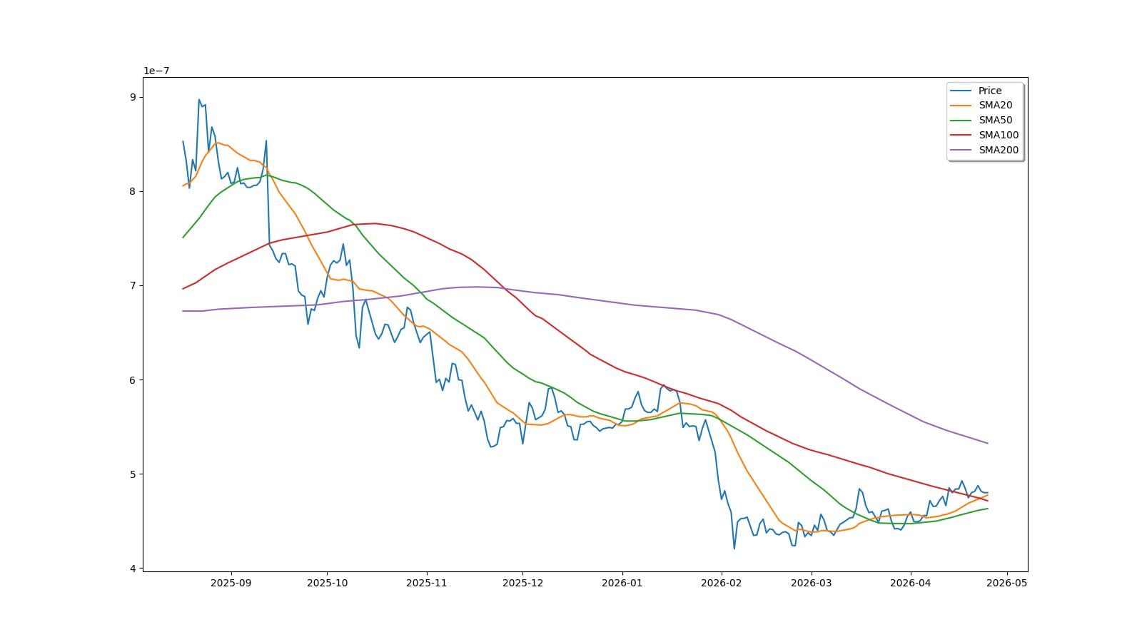 Angryb Simple Moving Averages