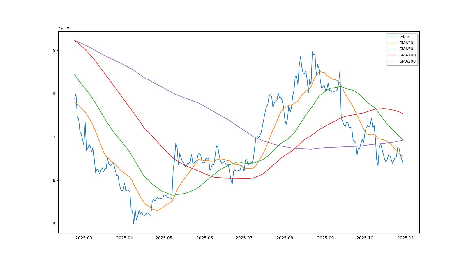 Angryb Simple Moving Averages