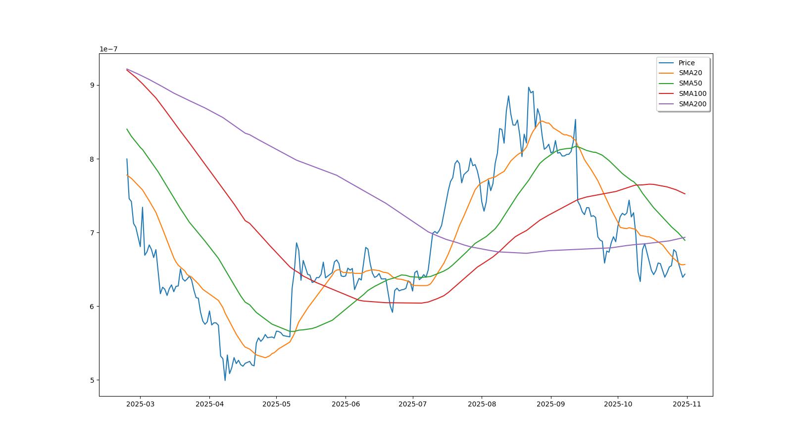 Angryb Simple Moving Averages