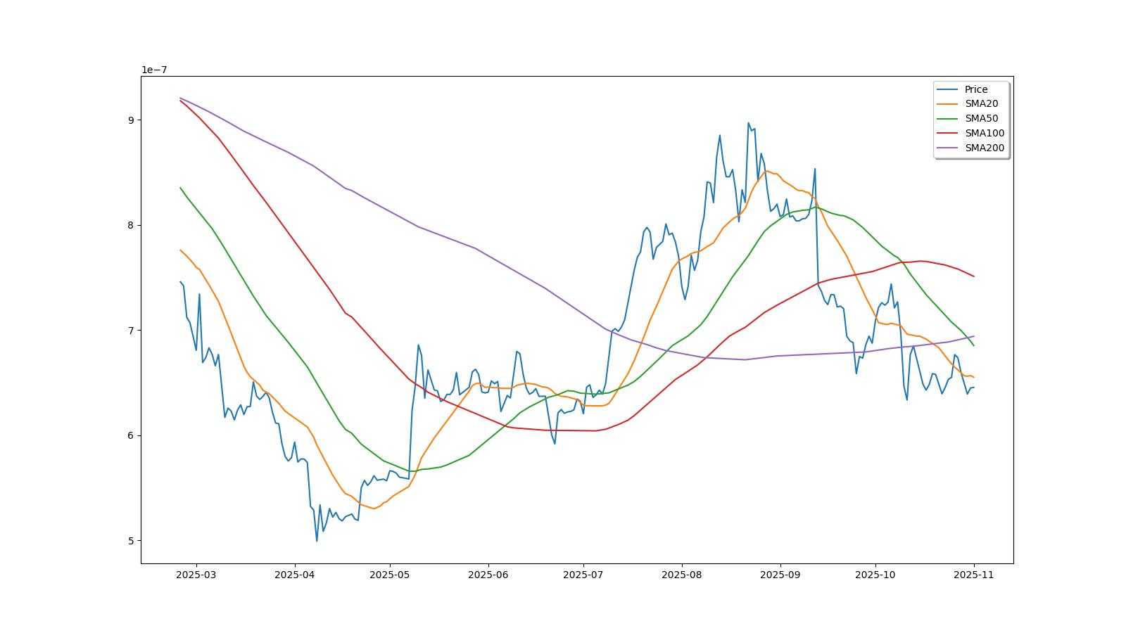 Angryb Simple Moving Averages