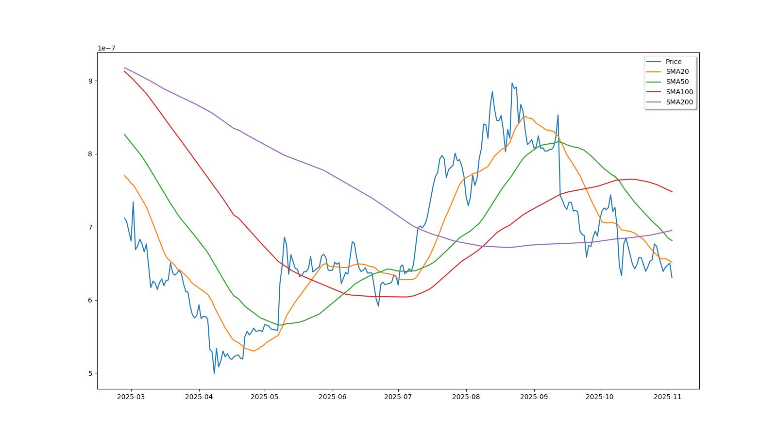 Angryb Simple Moving Averages