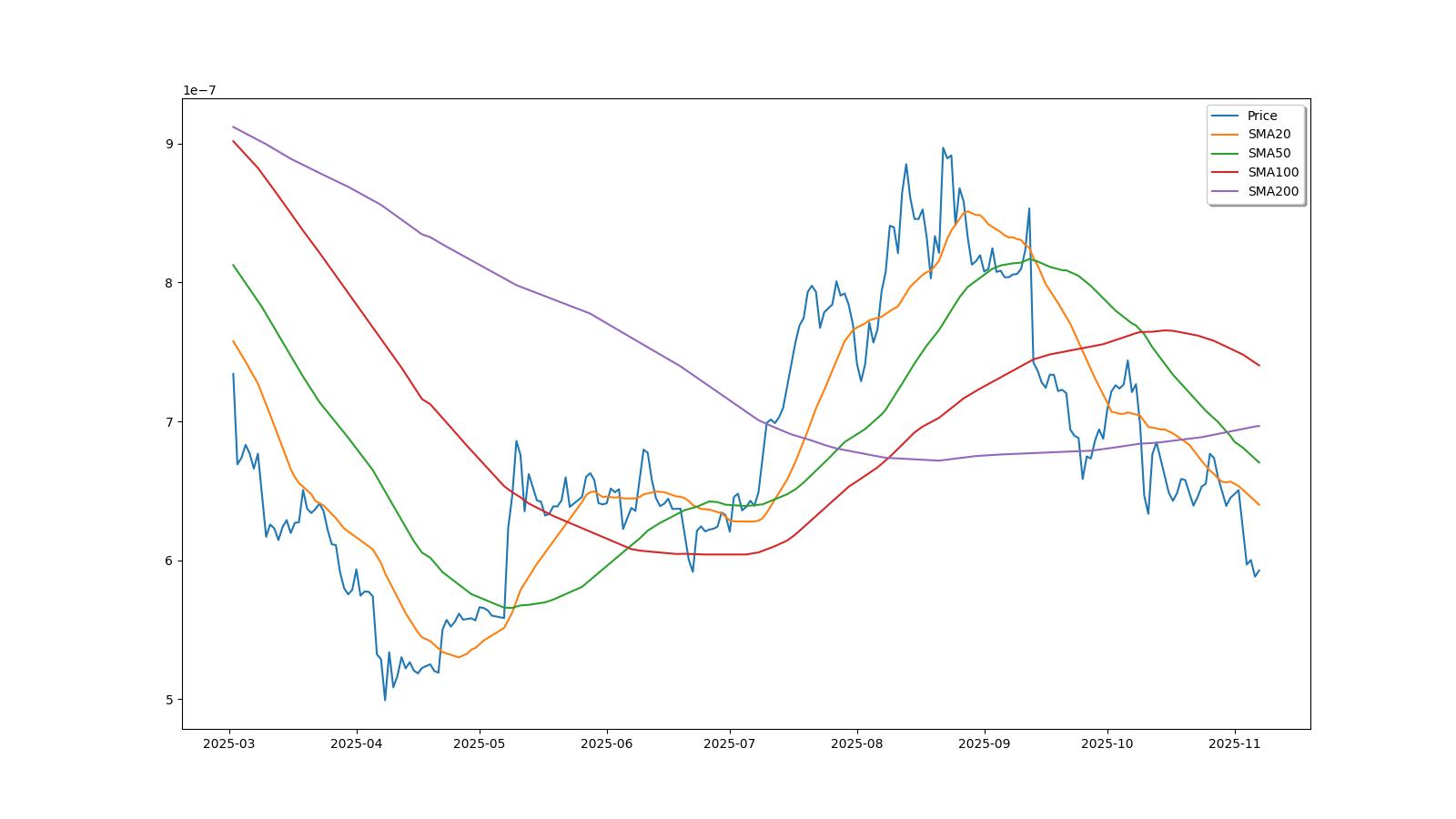 Angryb Simple Moving Averages