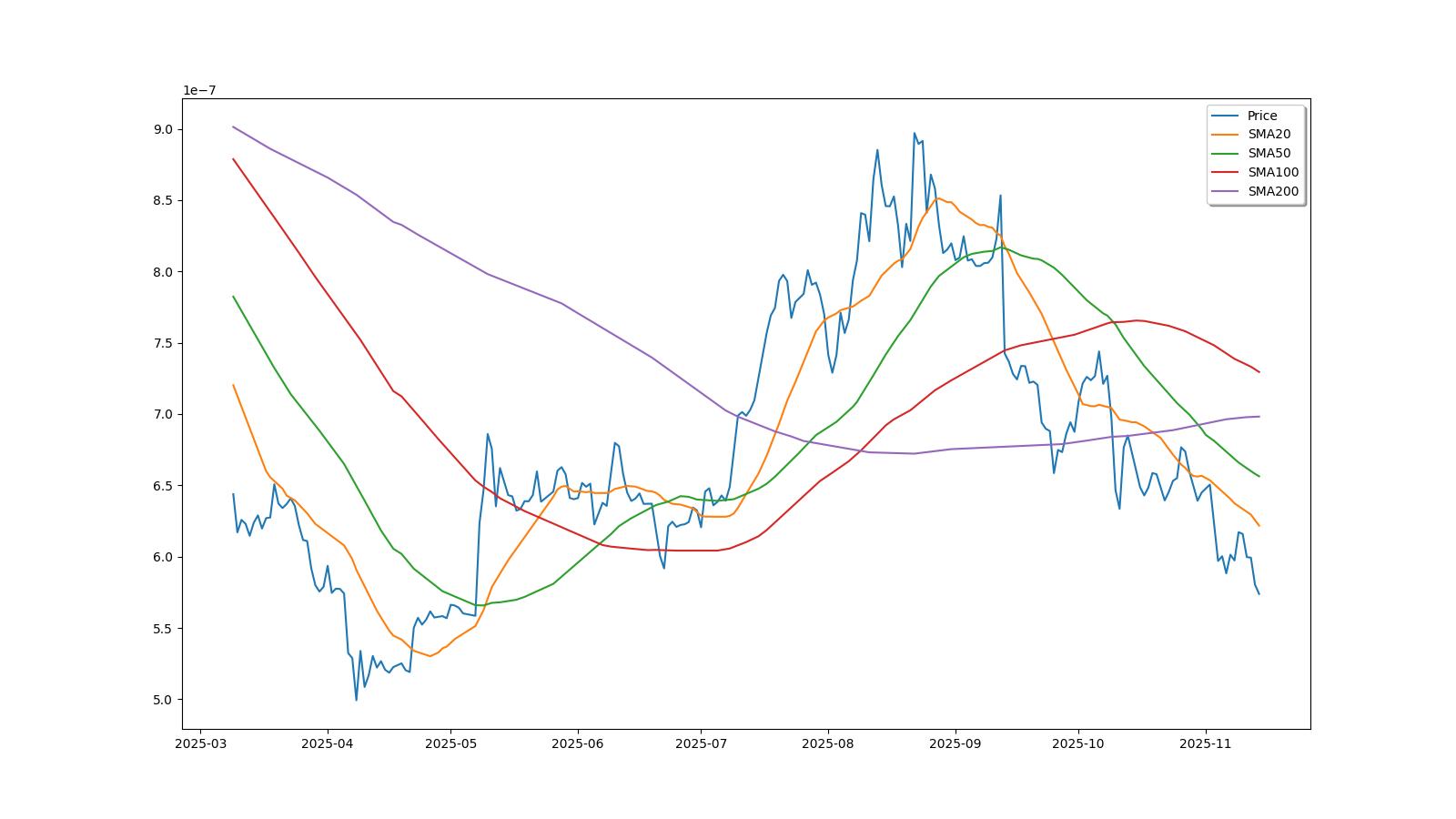 Angryb Simple Moving Averages
