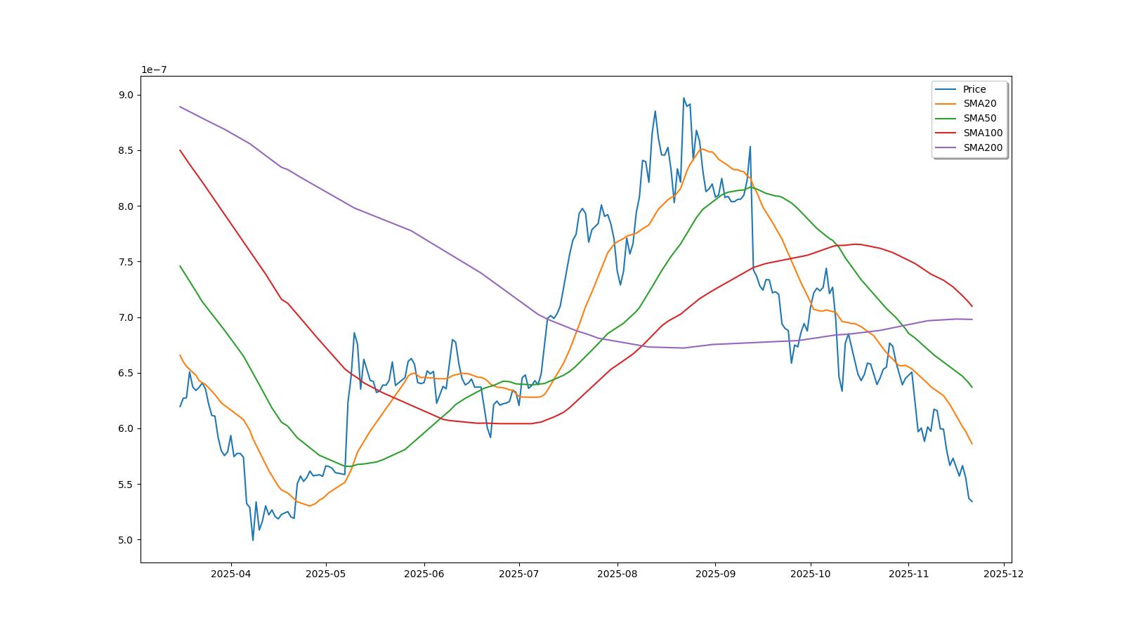Angryb Simple Moving Averages