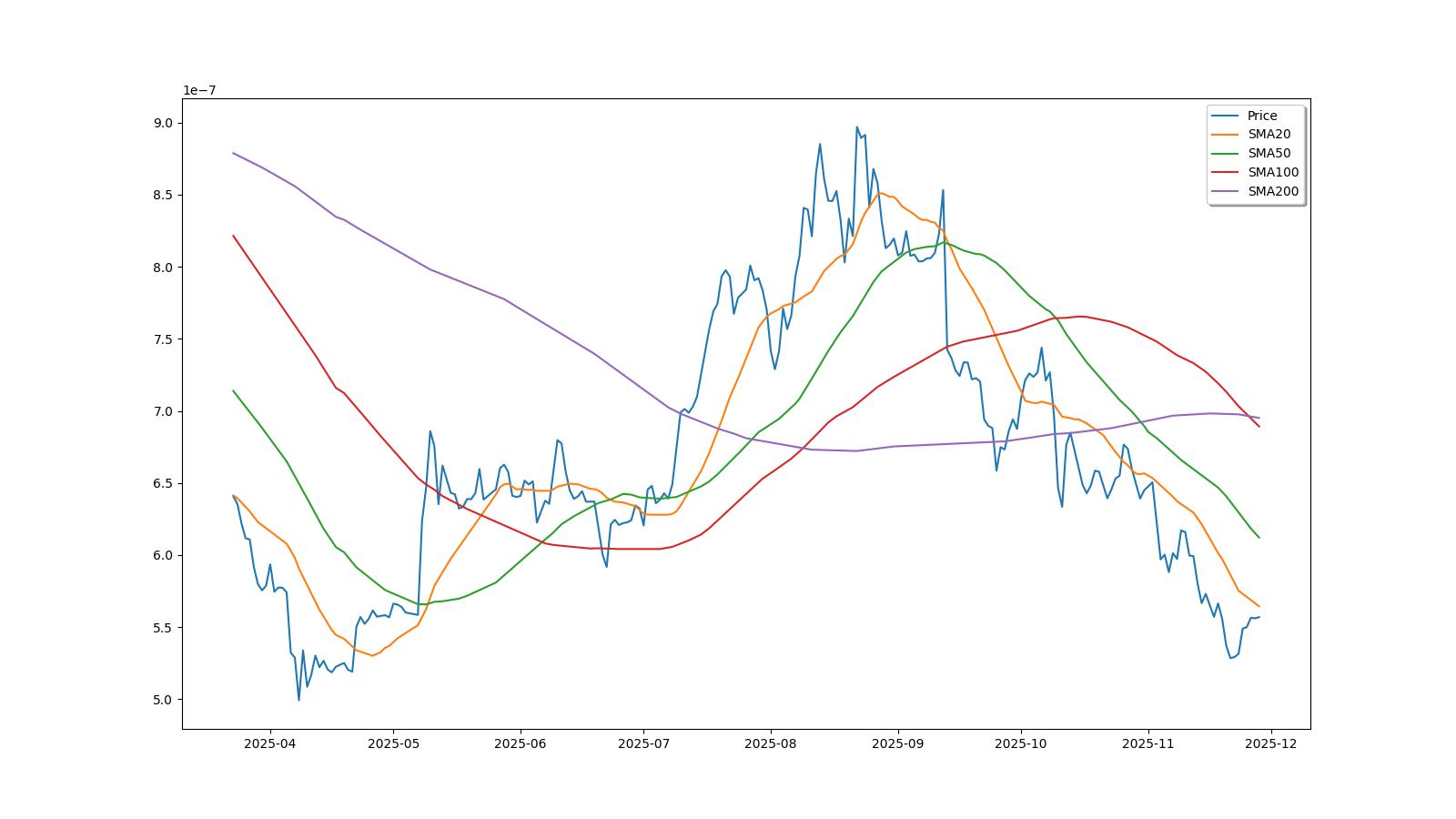 Angryb Simple Moving Averages