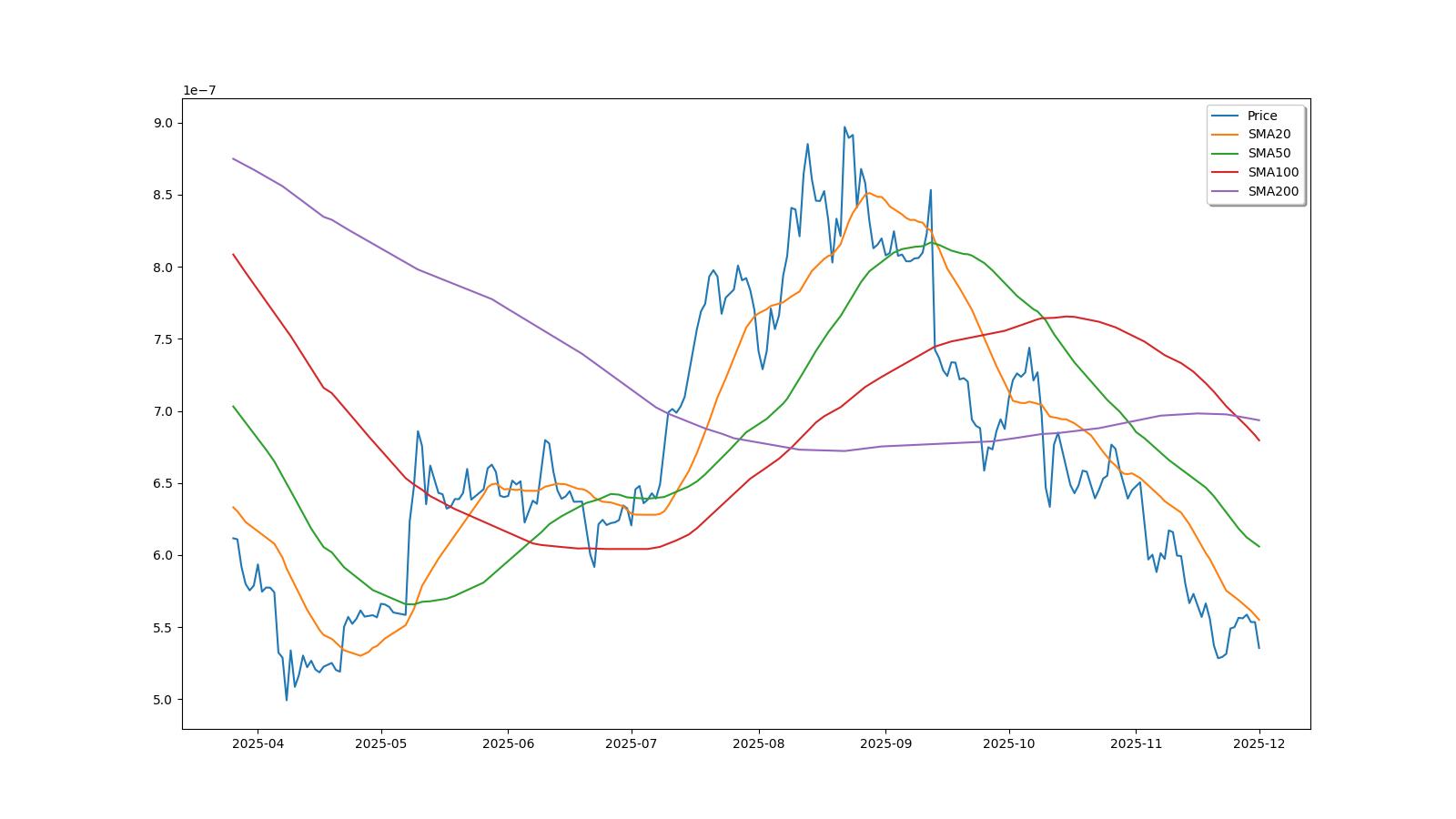 Angryb Simple Moving Averages