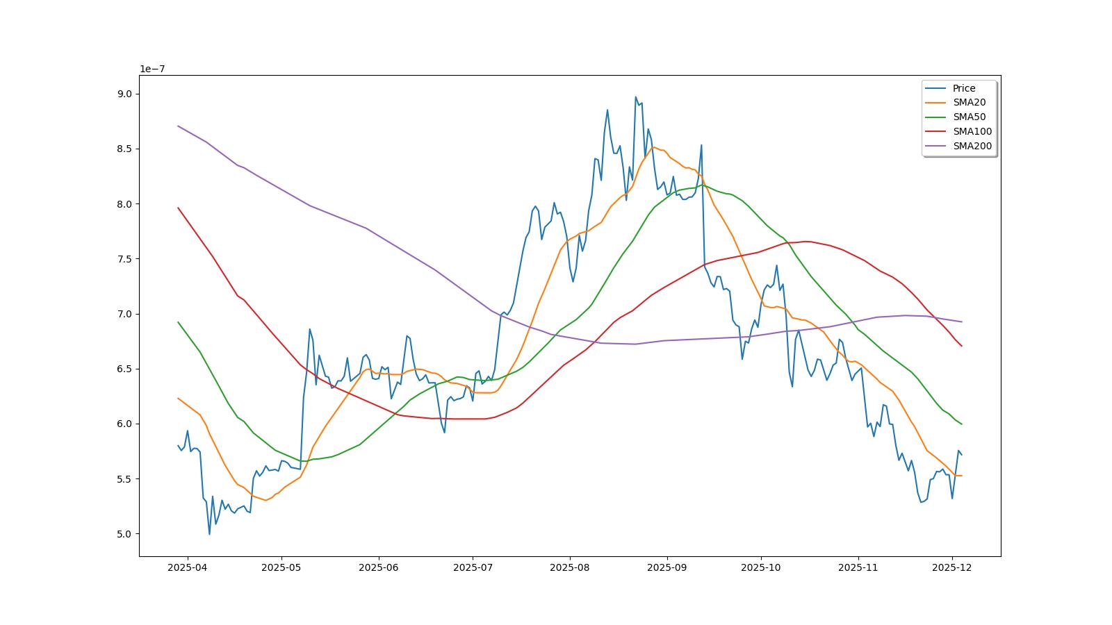 Angryb Simple Moving Averages