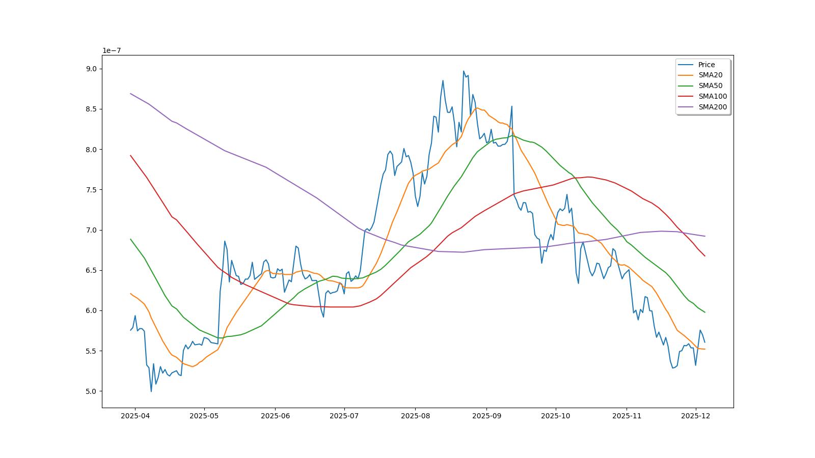 Angryb Simple Moving Averages