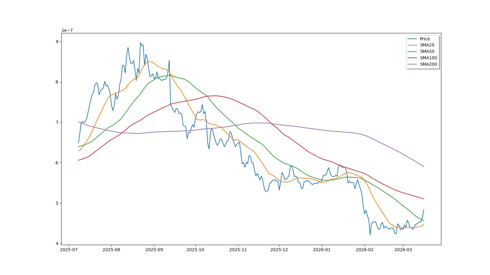Angryb Simple Moving Averages