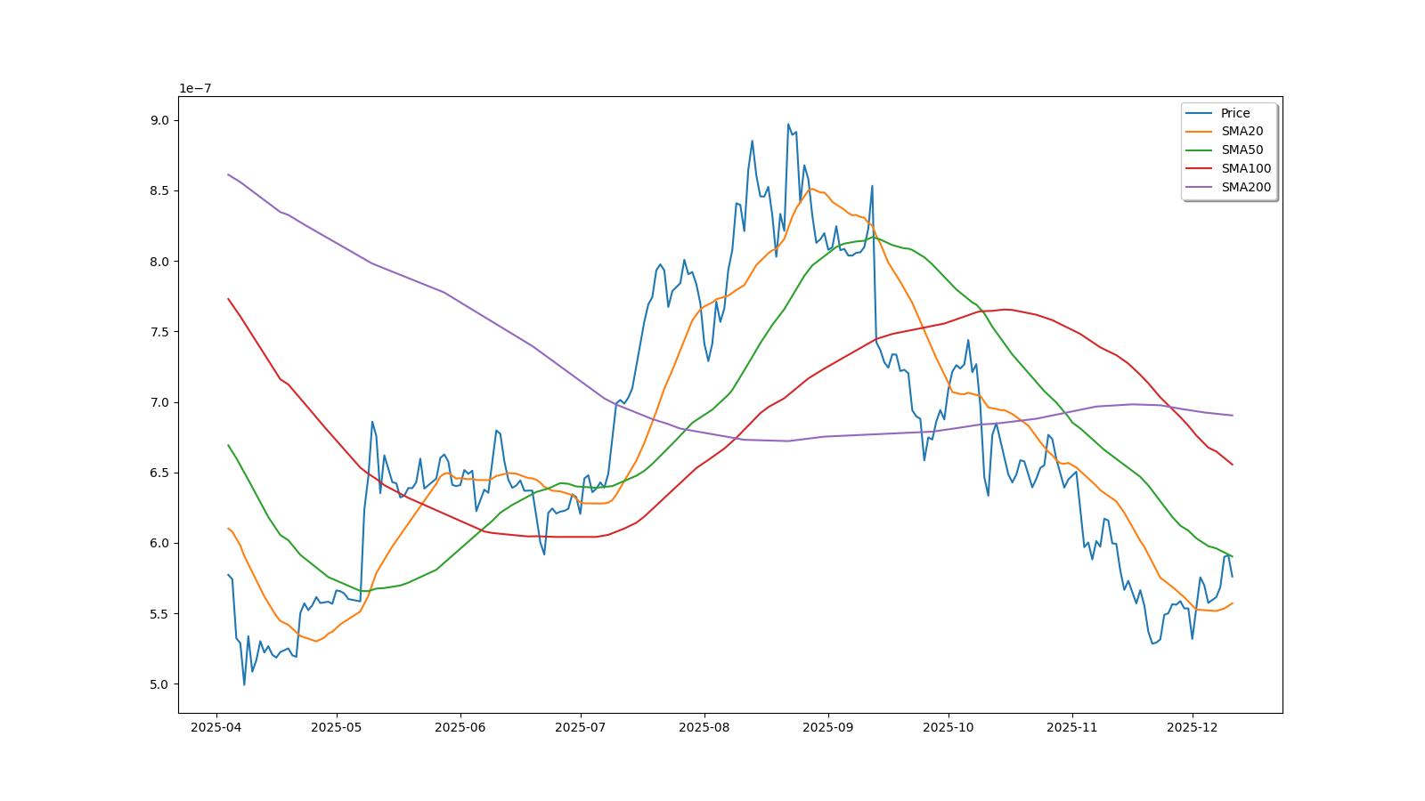 Angryb Simple Moving Averages