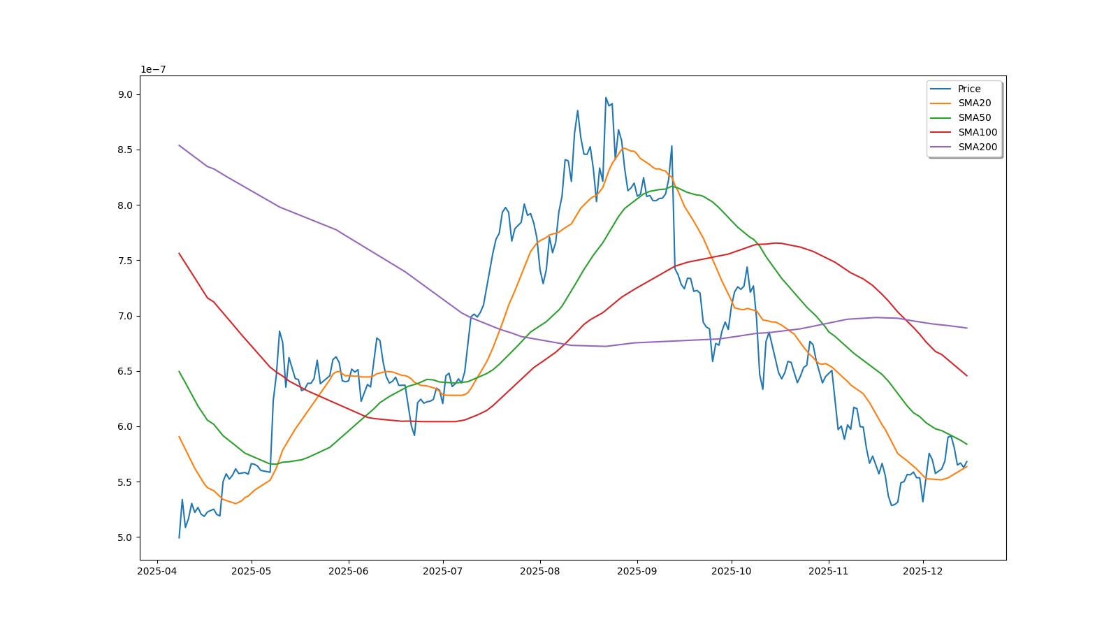 Angryb Simple Moving Averages
