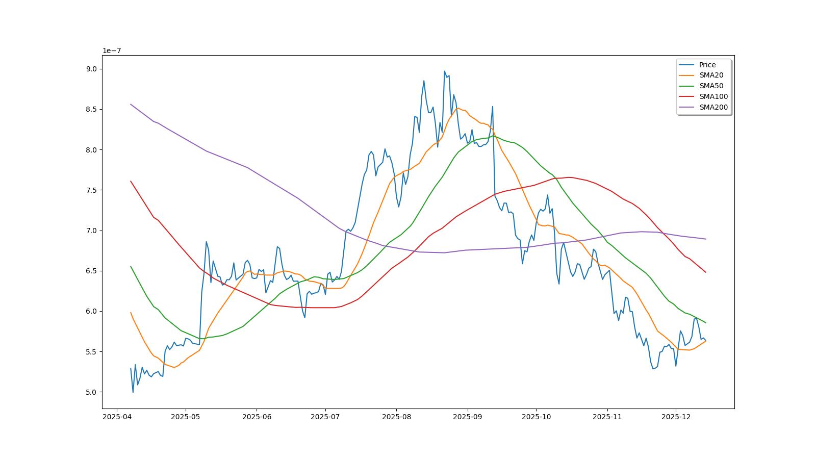 Angryb Simple Moving Averages
