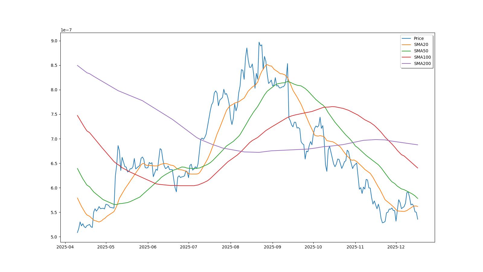 Angryb Simple Moving Averages