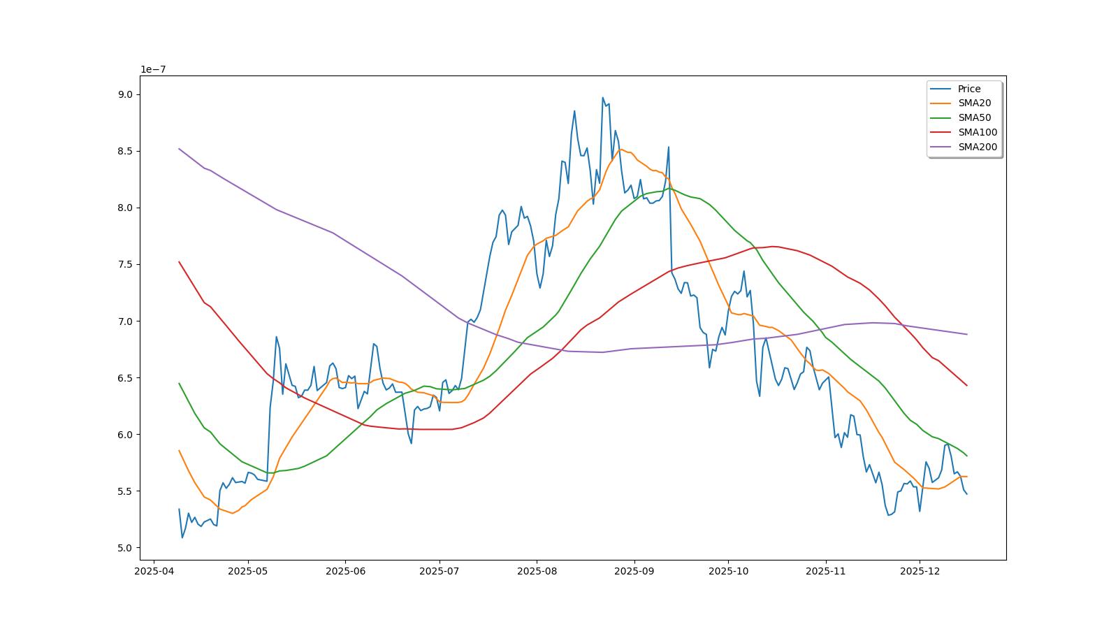 Angryb Simple Moving Averages