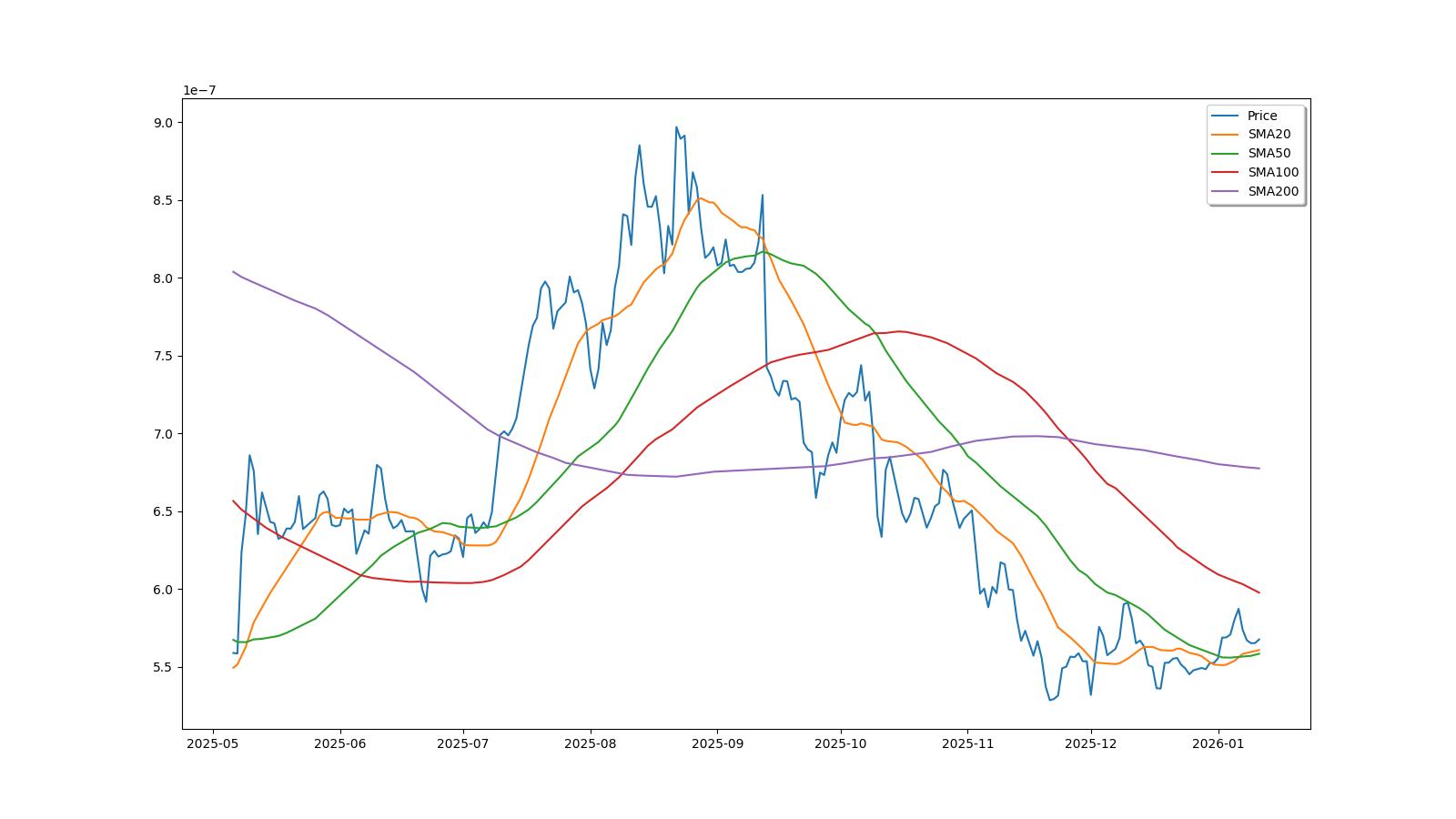 Angryb Simple Moving Averages