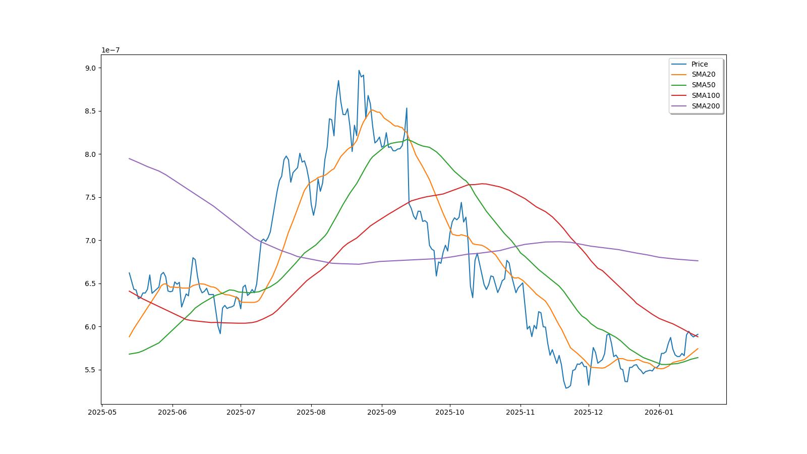 Angryb Simple Moving Averages