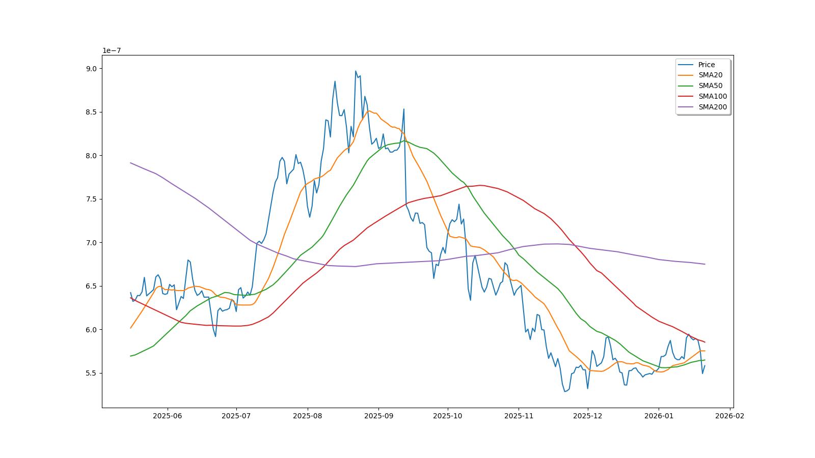 Angryb Simple Moving Averages