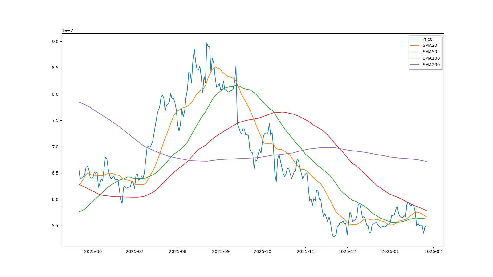 Angryb Simple Moving Averages