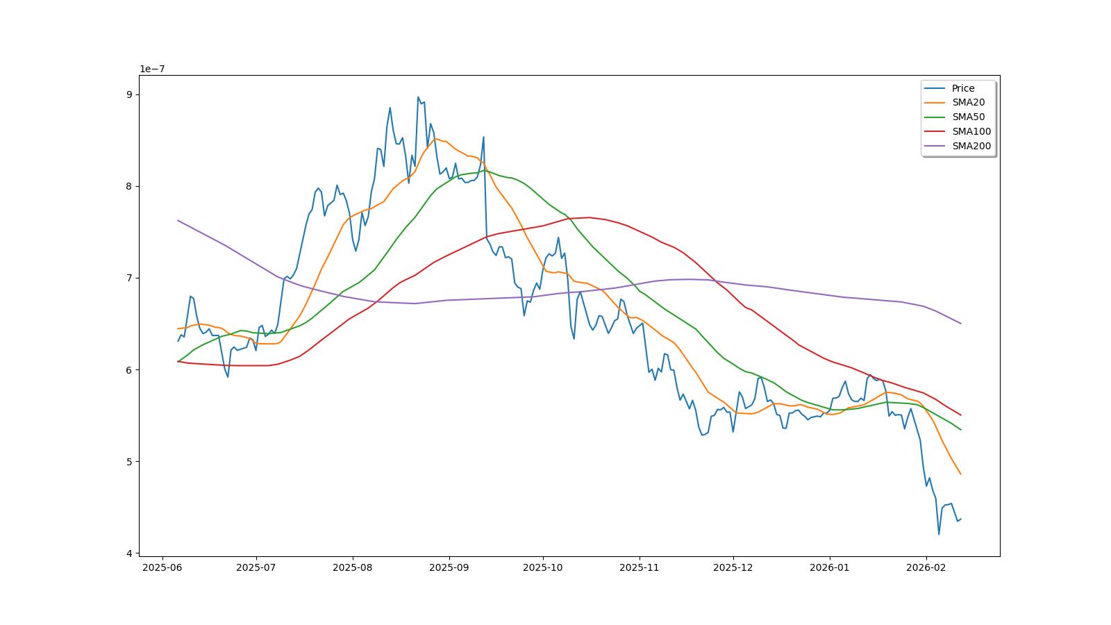 Angryb Simple Moving Averages