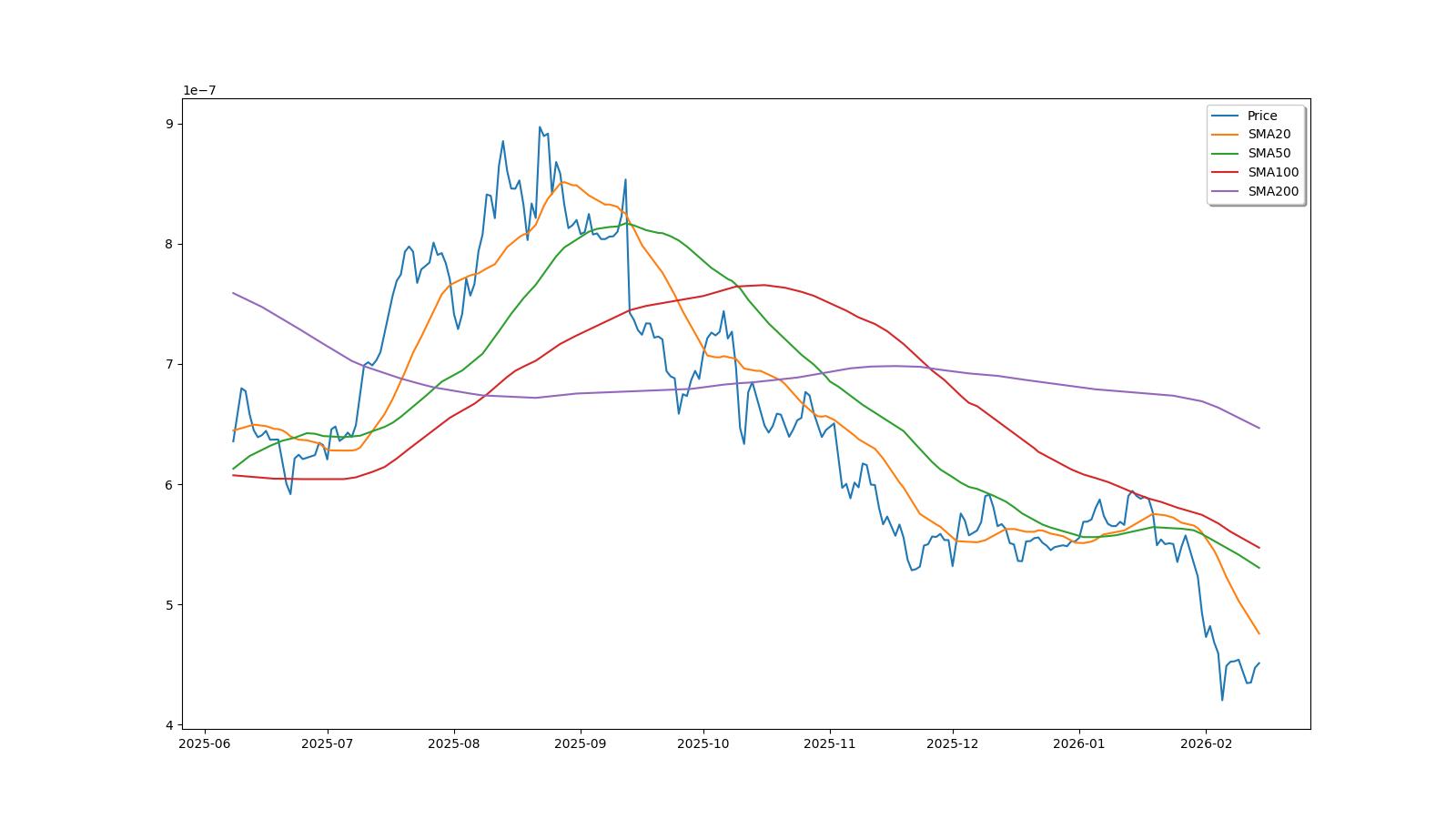 Angryb Simple Moving Averages