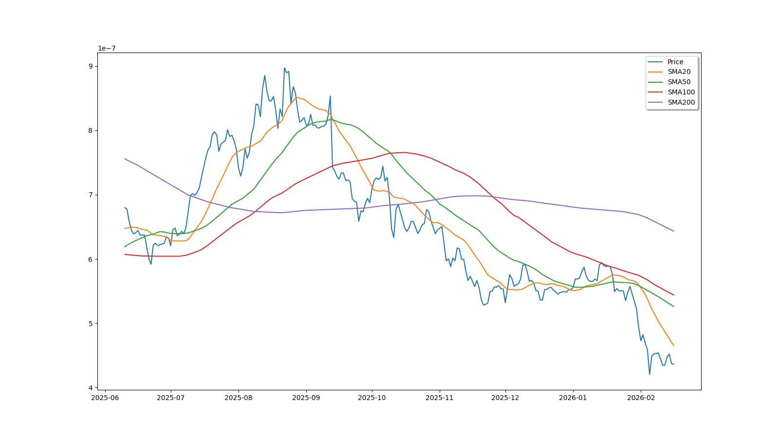Angryb Simple Moving Averages