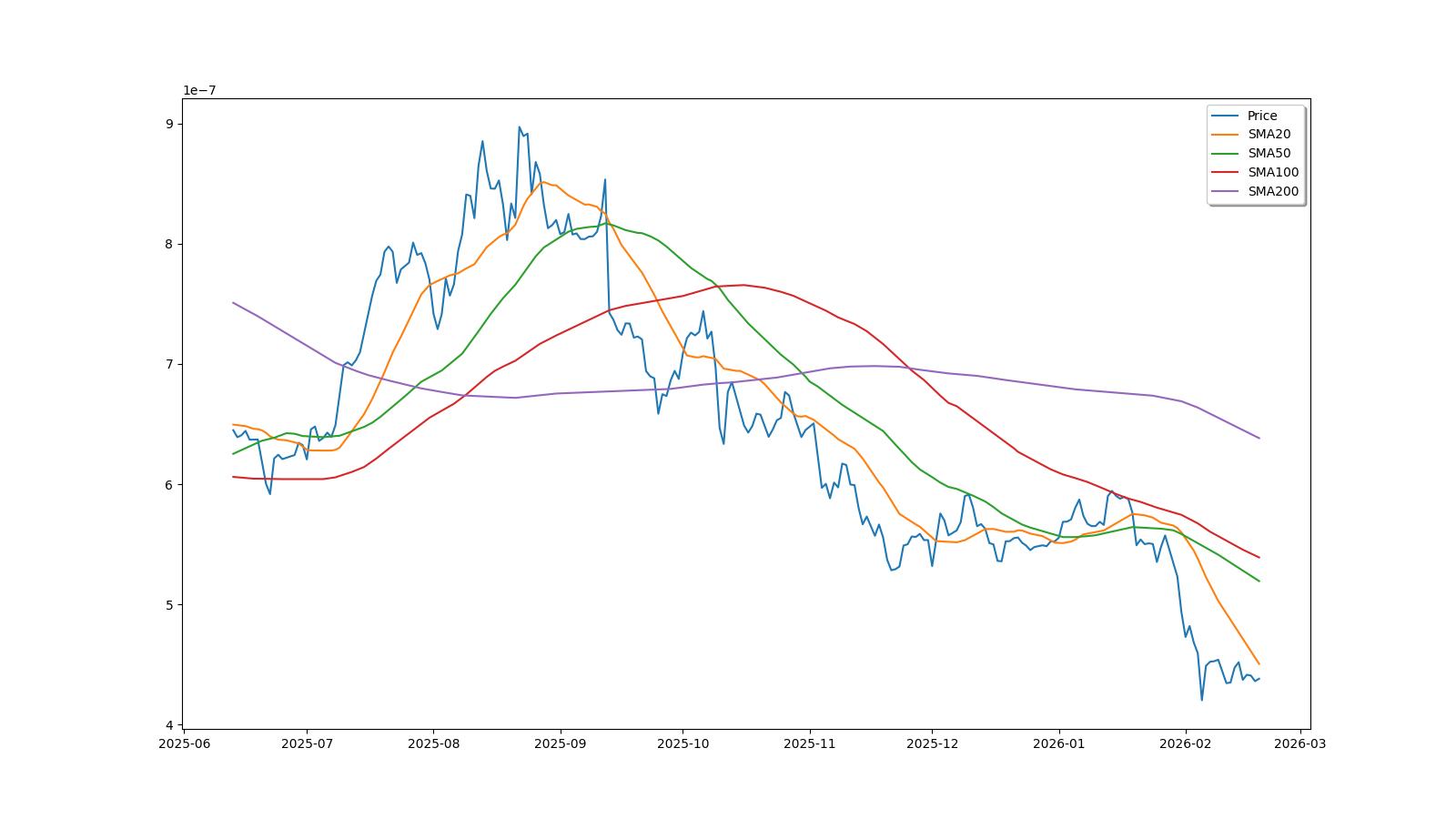 Angryb Simple Moving Averages