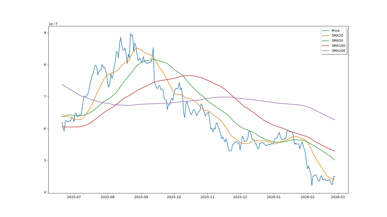 Angryb Simple Moving Averages